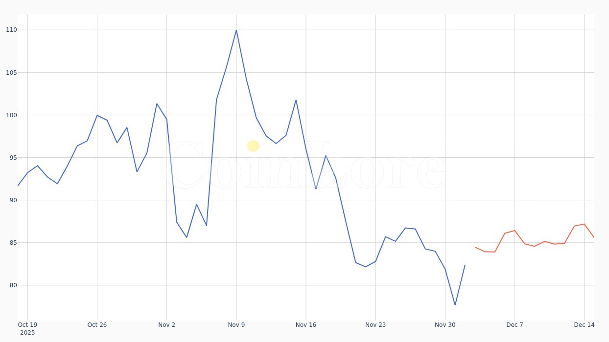 Litecoin short-term price prediction