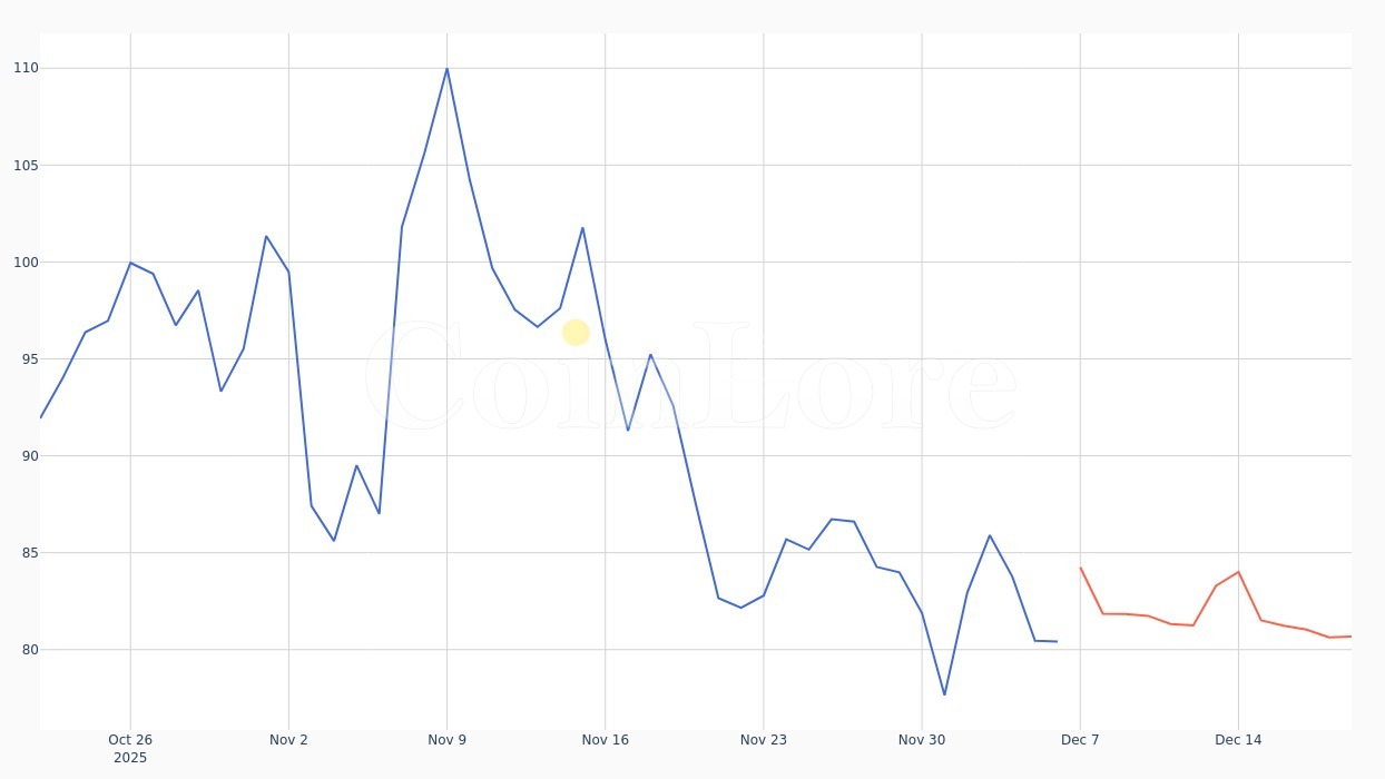 Predicción del precio a corto plazo de Litecoin