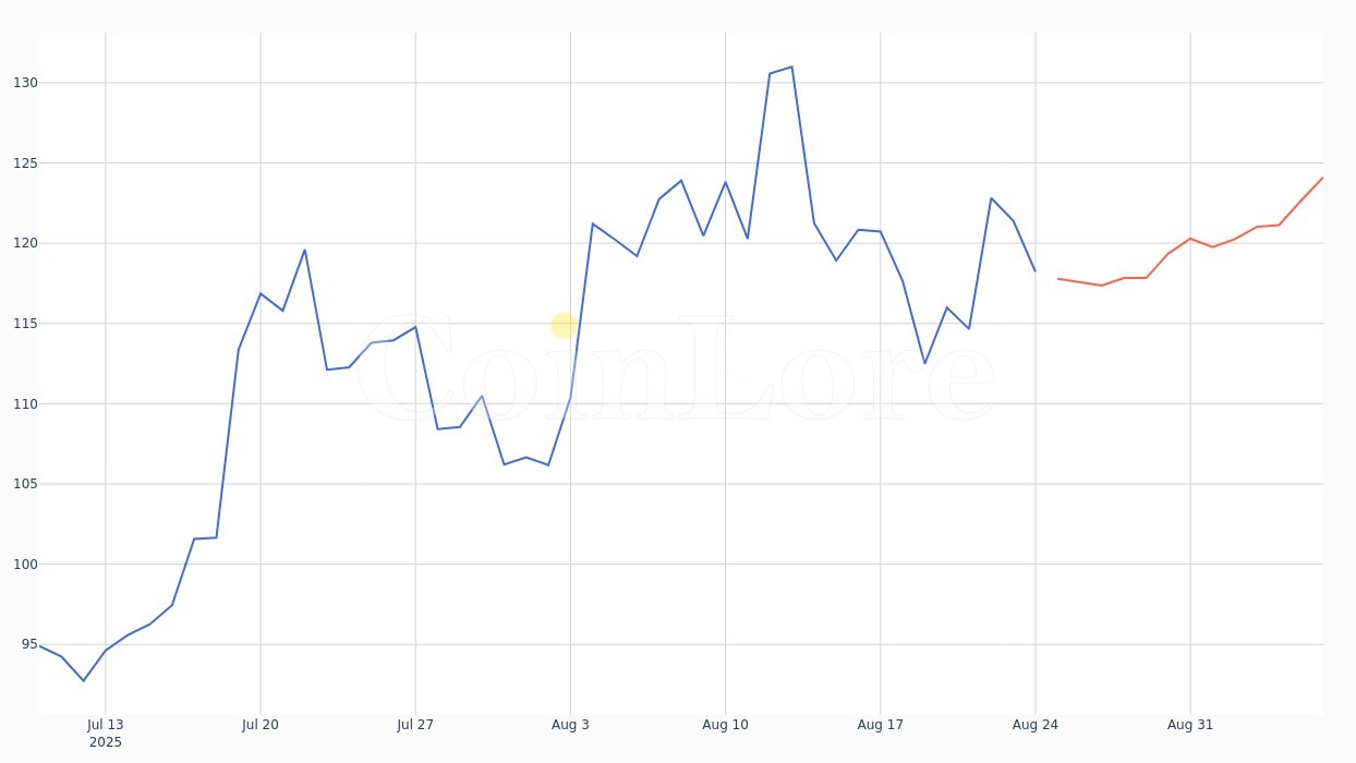 Litecoin kısa vadeli fiyat tahmini