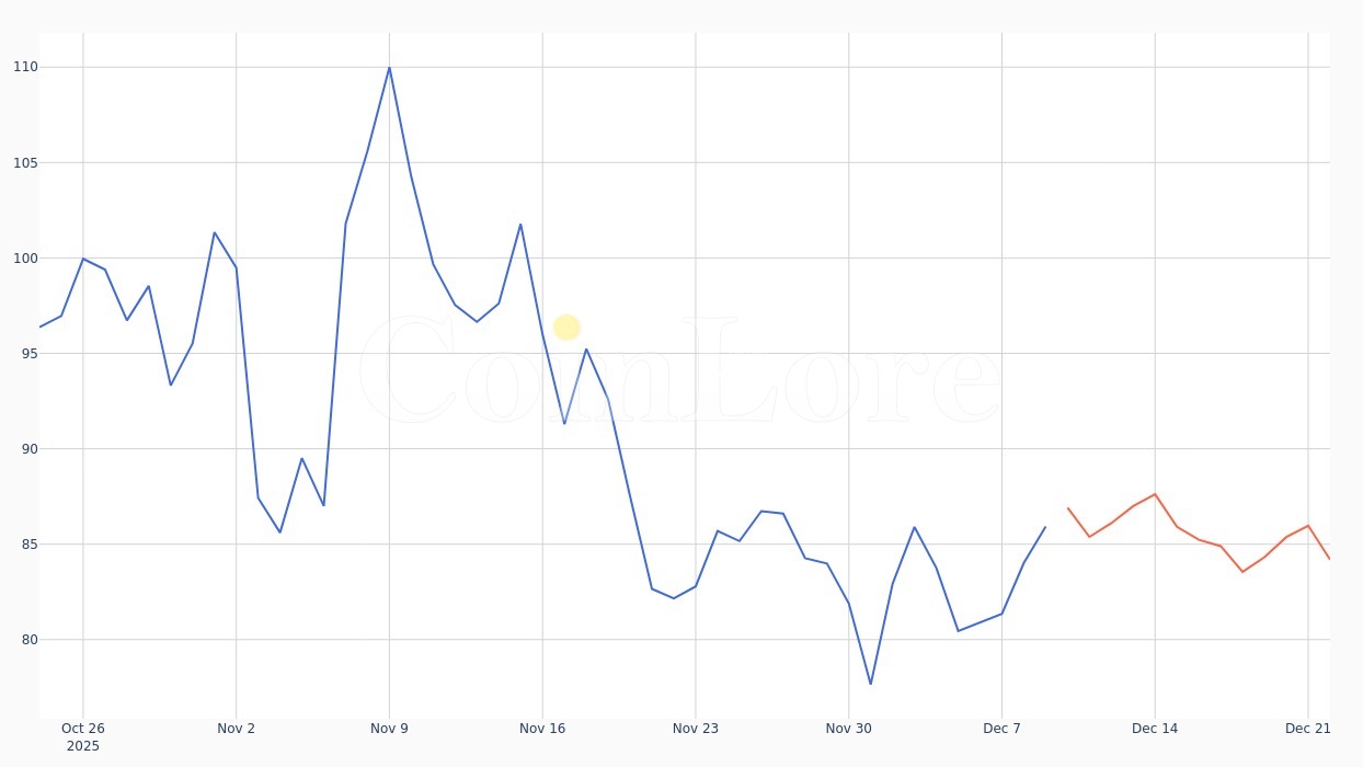 Litecoin short-term price prediction