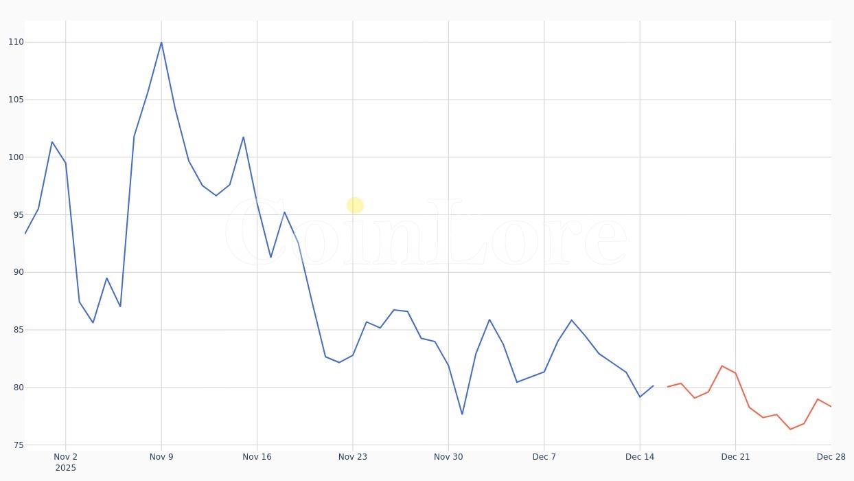 Litecoin short-term price prediction