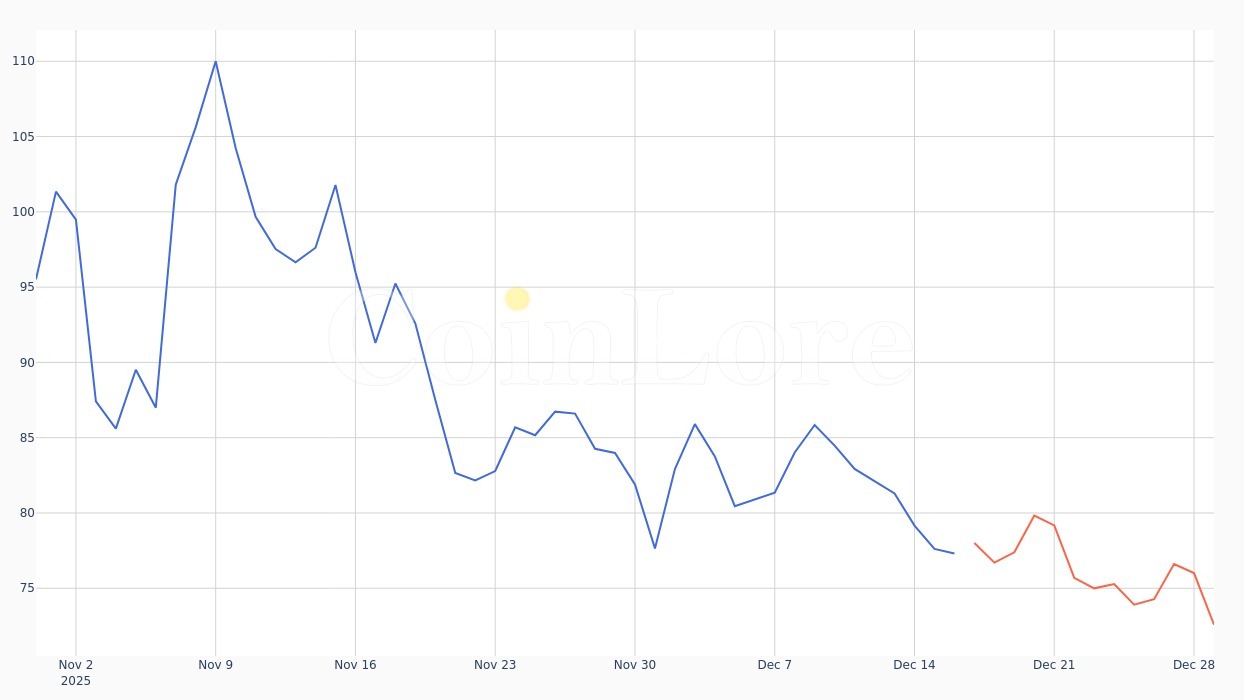 Predicción del precio a corto plazo de Litecoin