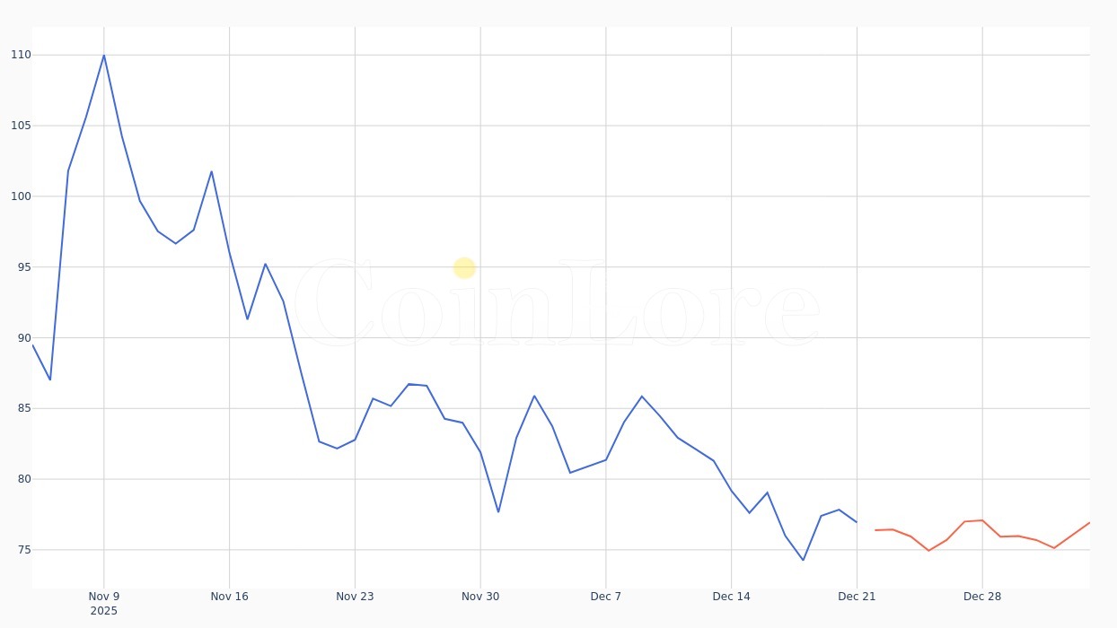 Litecoin kısa vadeli fiyat tahmini