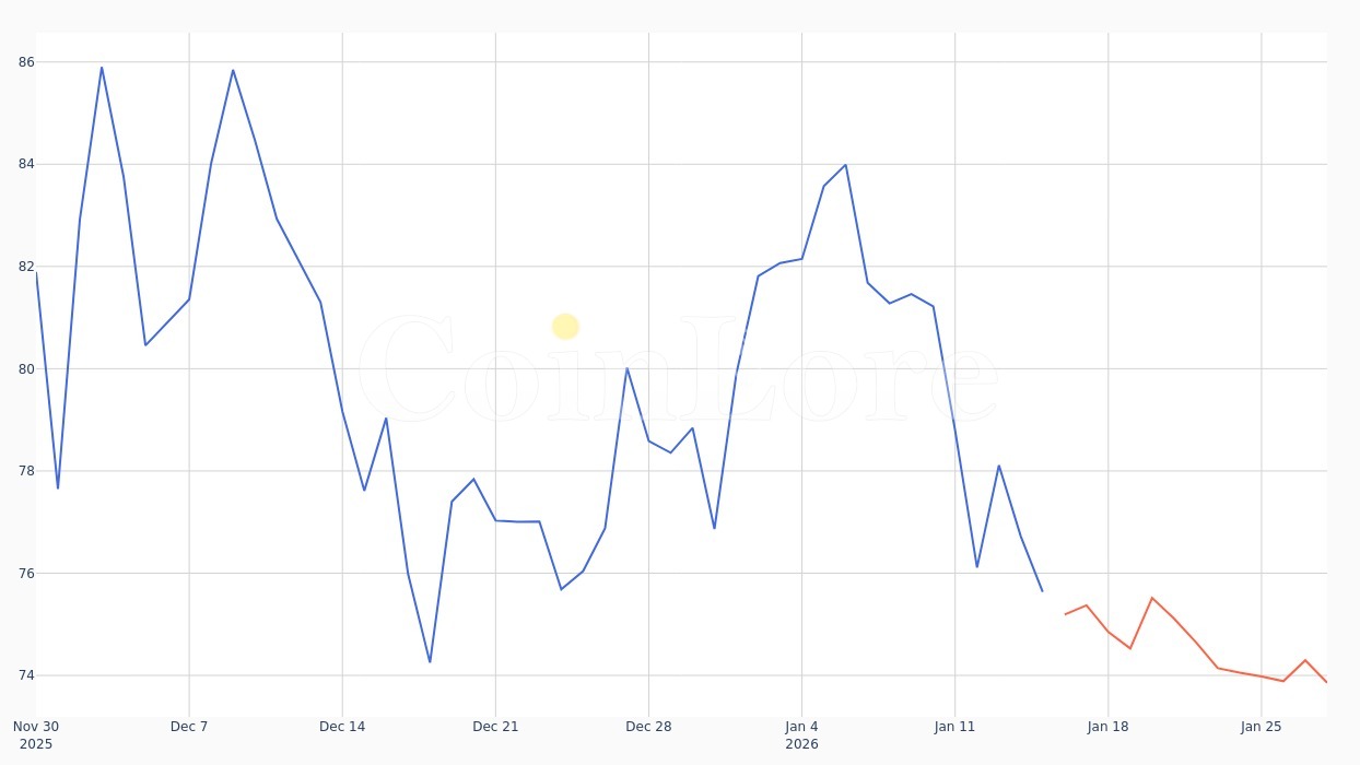 Predicción del precio a corto plazo de Litecoin