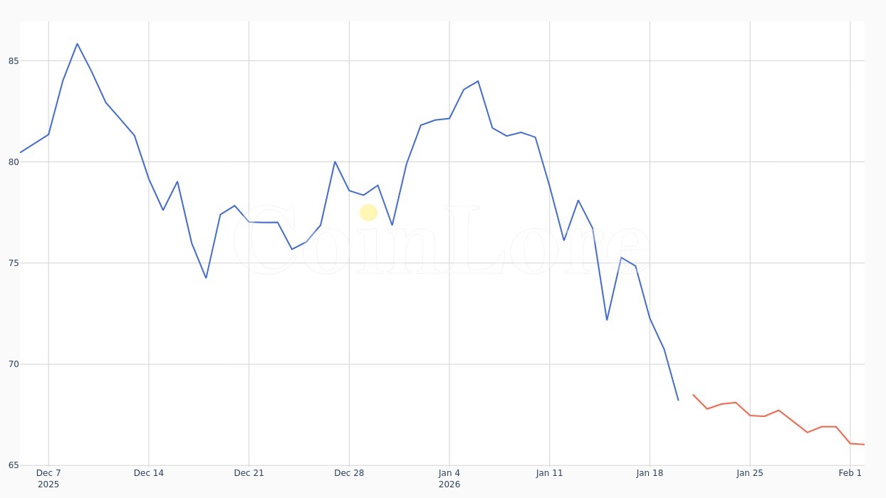 Litecoin kısa vadeli fiyat tahmini