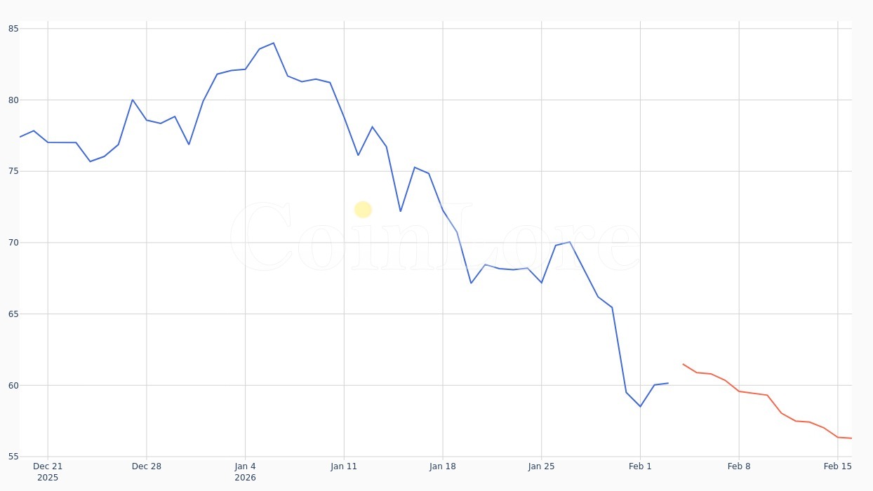 Litecoin kısa vadeli fiyat tahmini