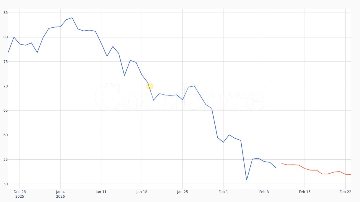 Litecoin kısa vadeli fiyat tahmini