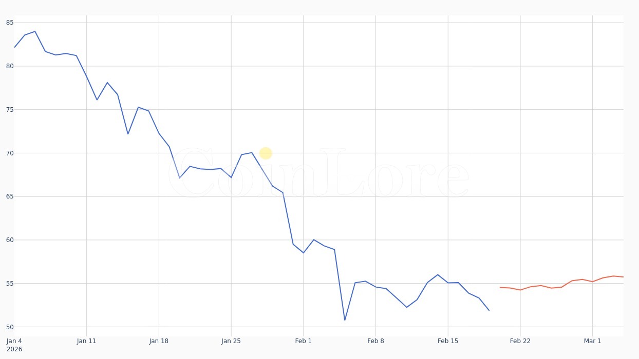 Predicción del precio a corto plazo de Litecoin