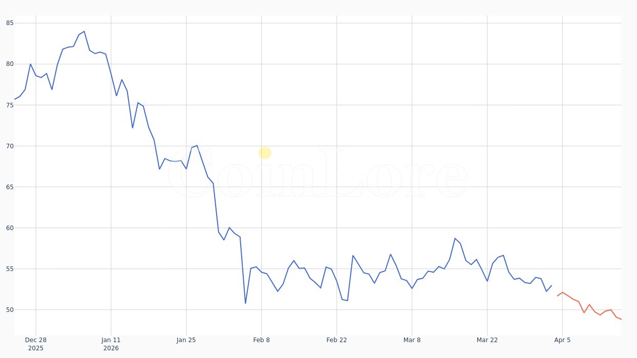 Litecoin kısa vadeli fiyat tahmini