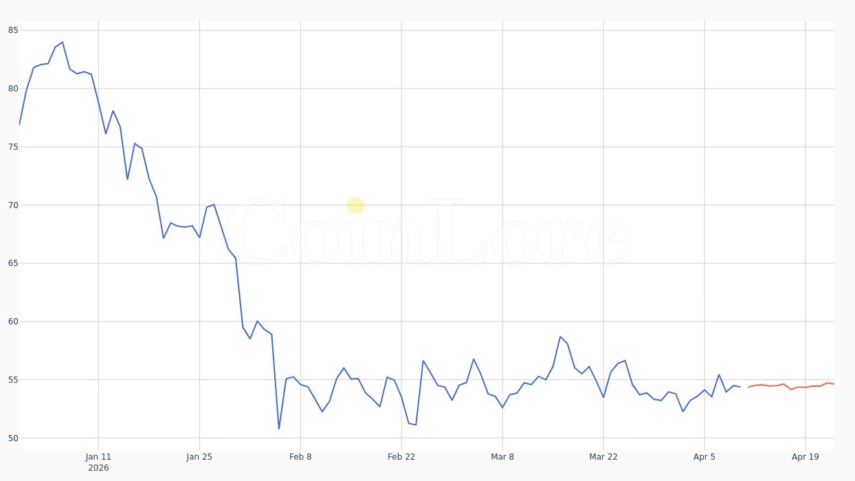 Litecoin kısa vadeli fiyat tahmini