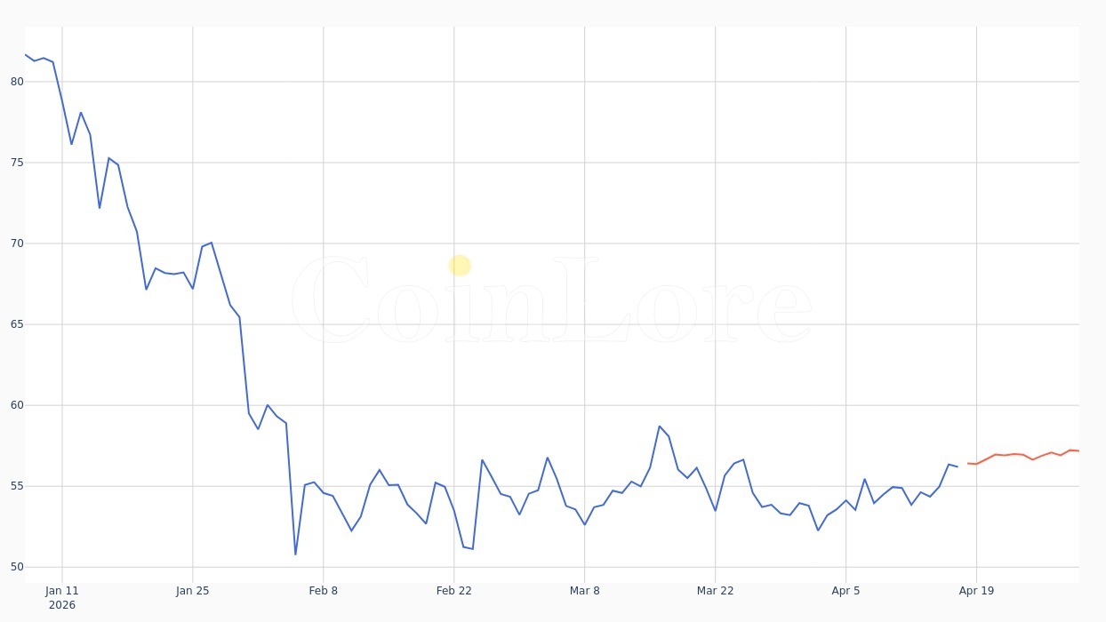 Litecoin kısa vadeli fiyat tahmini