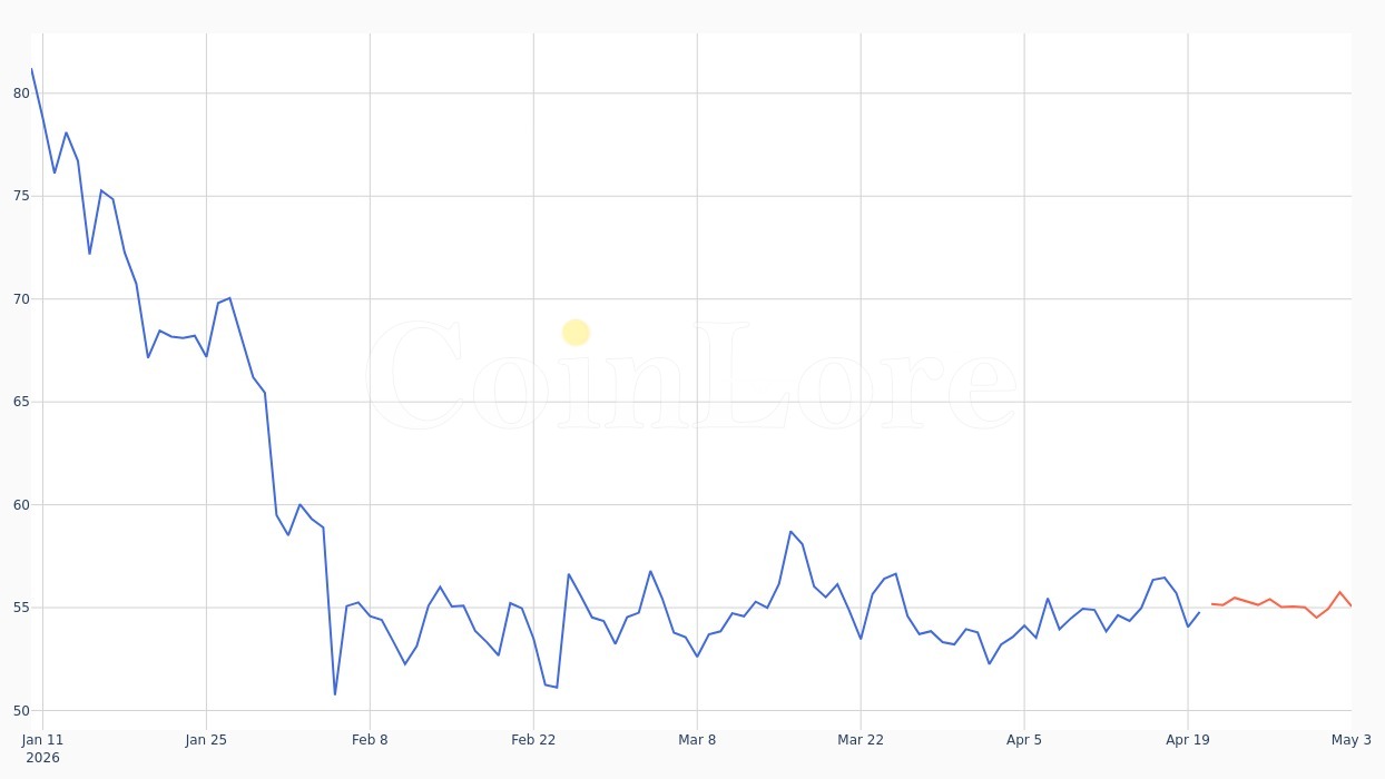 Litecoin kısa vadeli fiyat tahmini