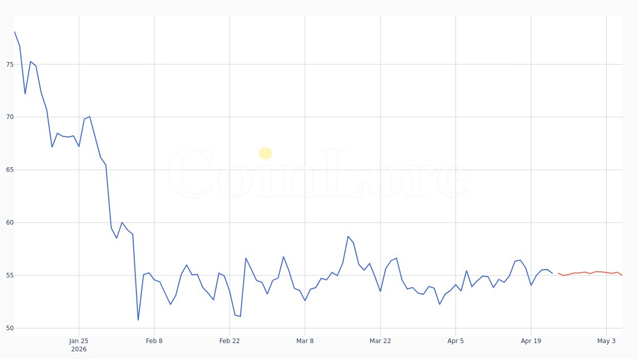 Litecoin kısa vadeli fiyat tahmini