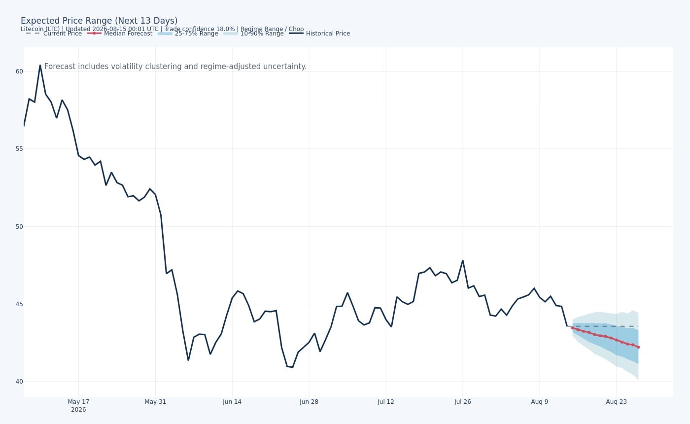 Litecoin price forecast next 13 days with confidence range and prediction bands