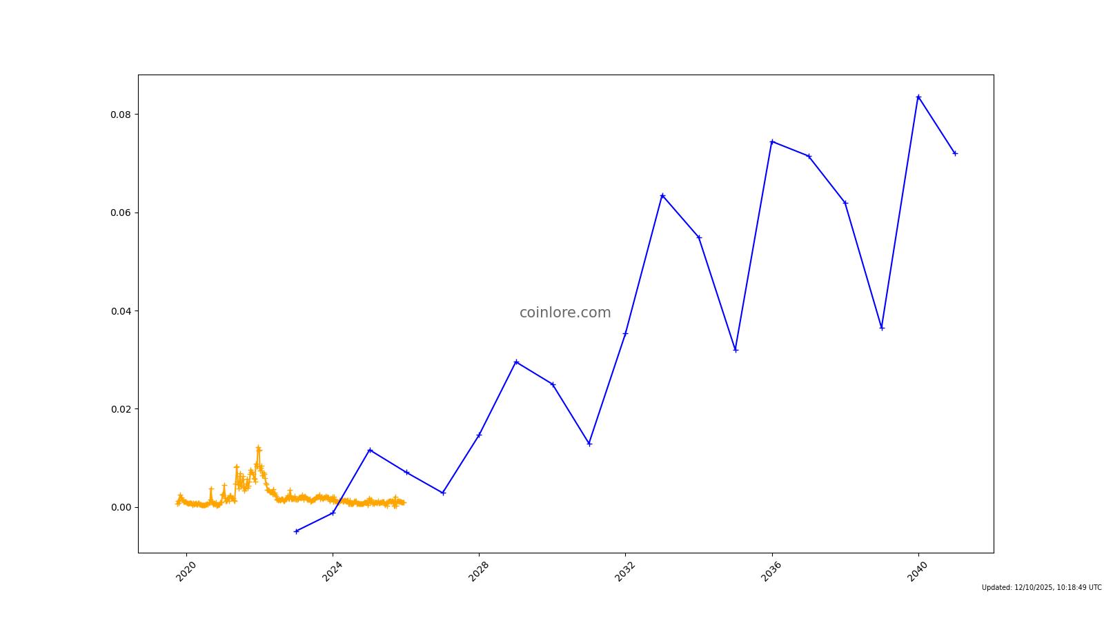 LitecoinZ price prediction long-term