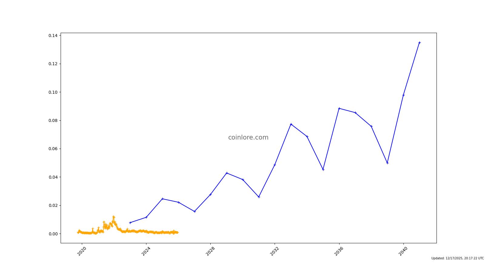 LitecoinZ долгосрочные прогноз курса