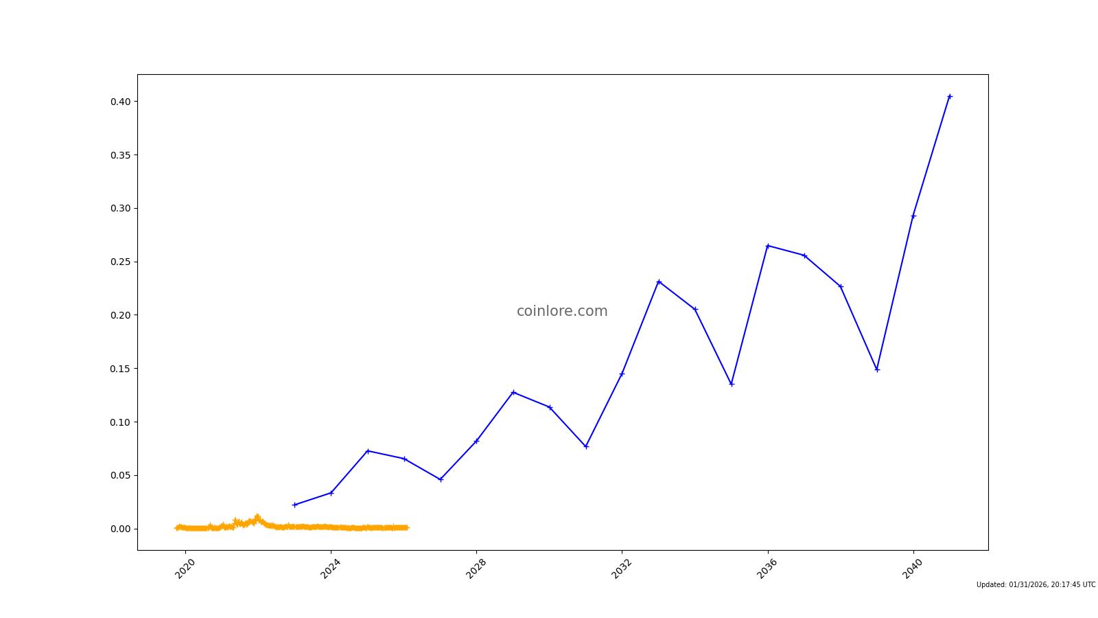 LitecoinZ долгосрочные прогноз курса