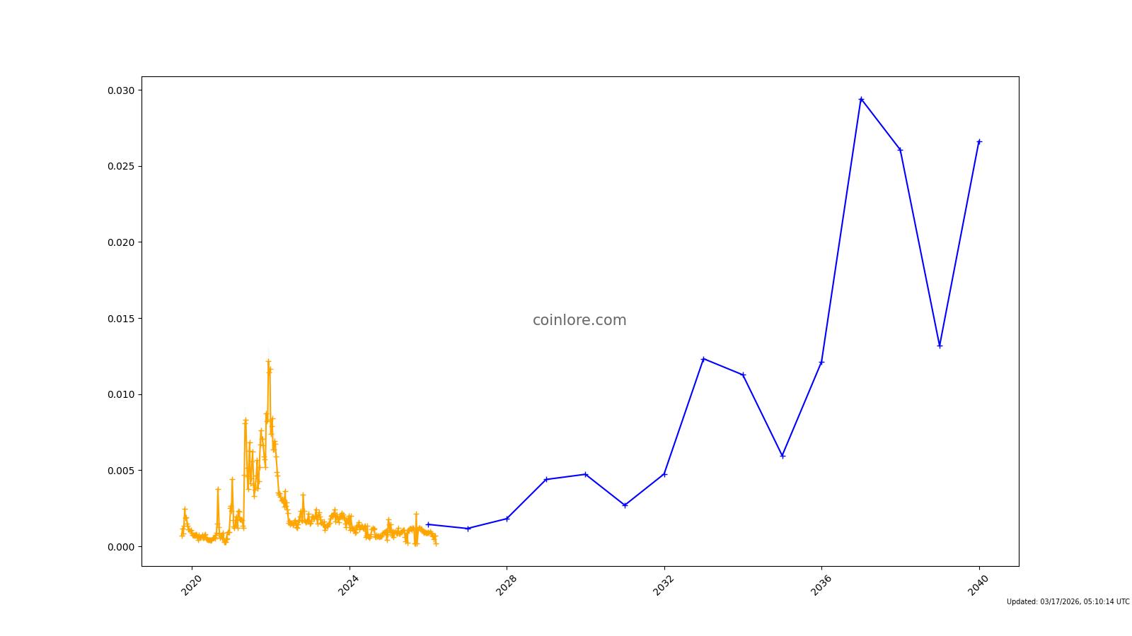 LitecoinZ долгосрочные прогноз курса