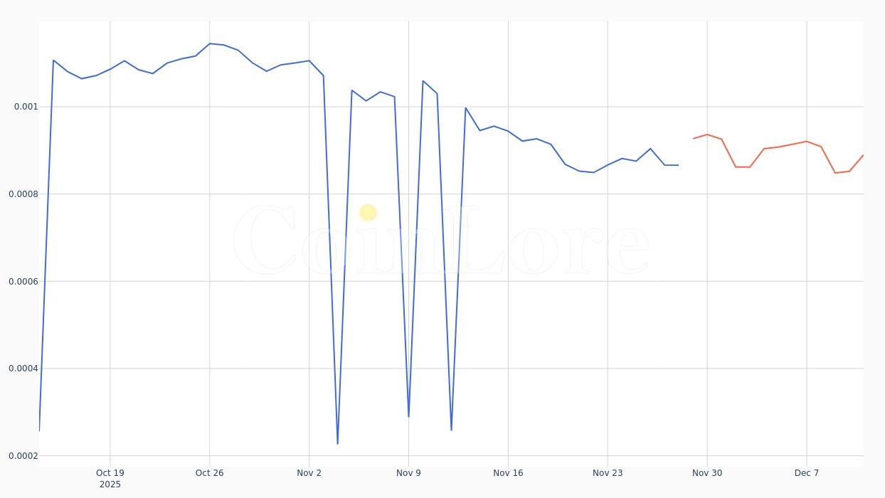 LitecoinZ short-term price prediction
