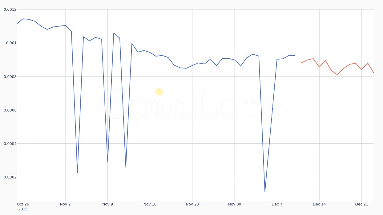 LitecoinZ short-term price prediction
