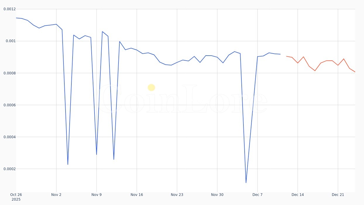 LitecoinZ short-term price prediction