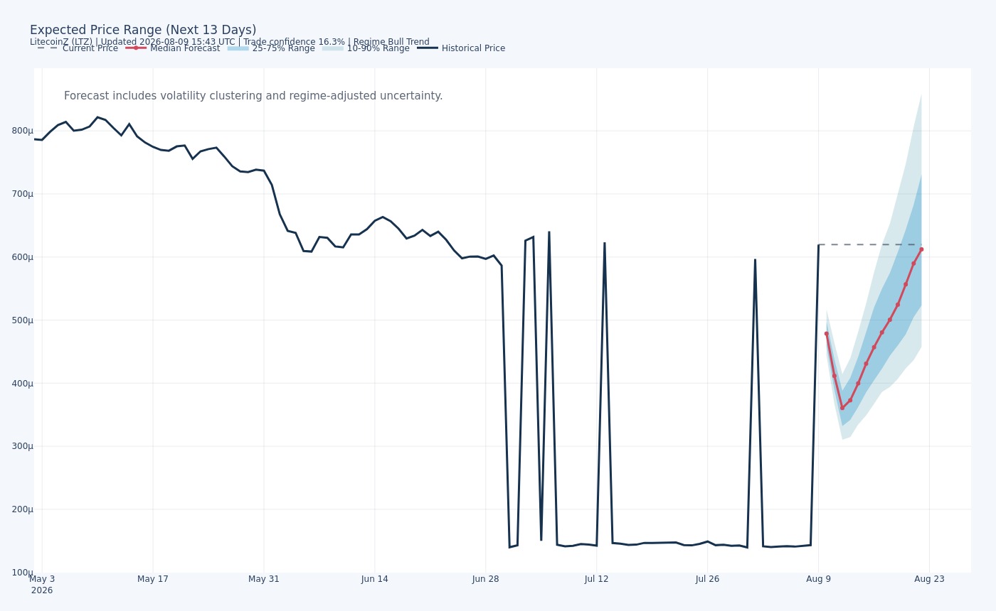 LitecoinZ price forecast next 13 days with confidence range and prediction bands