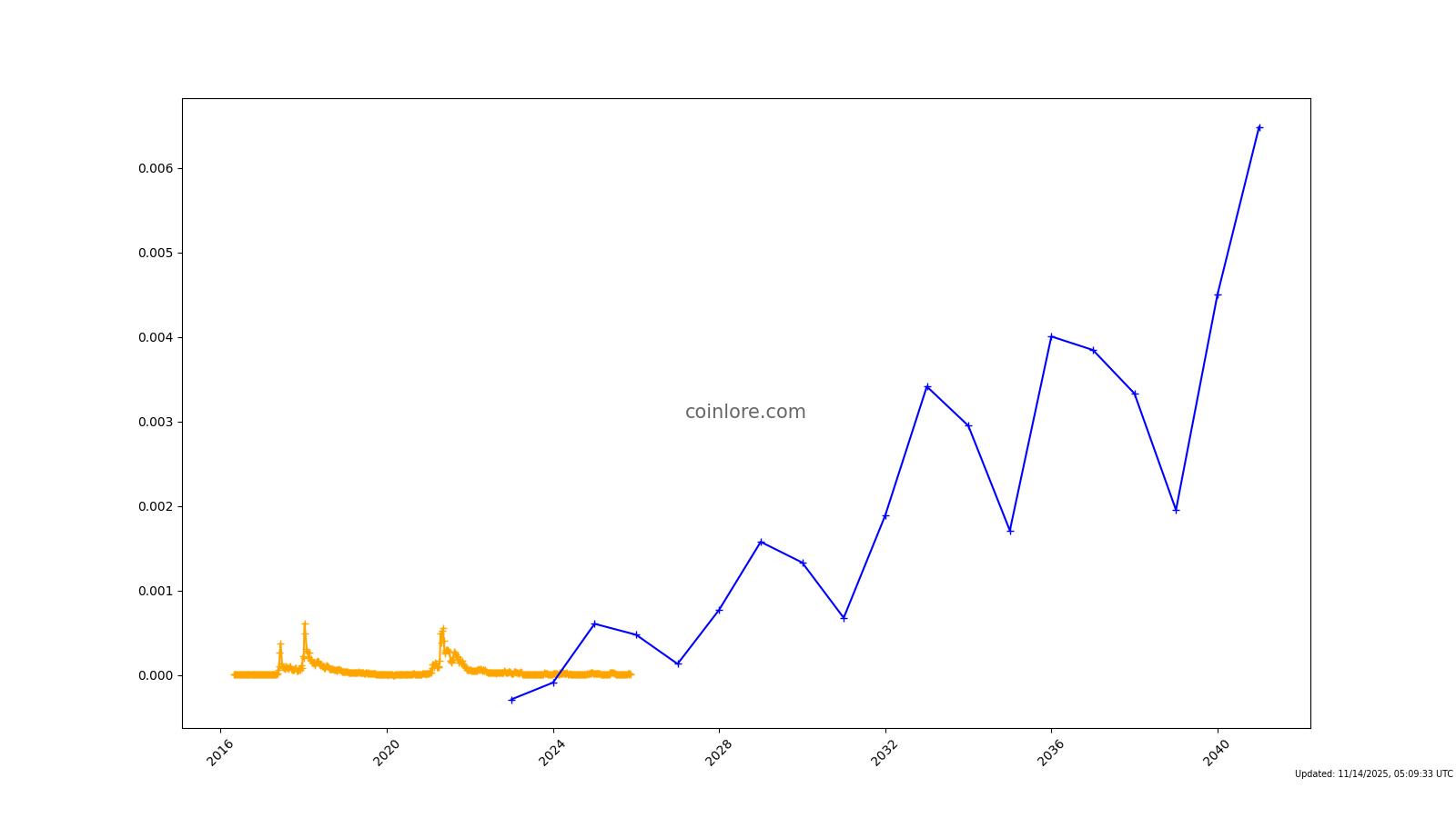 LiteDoge price prediction long-term