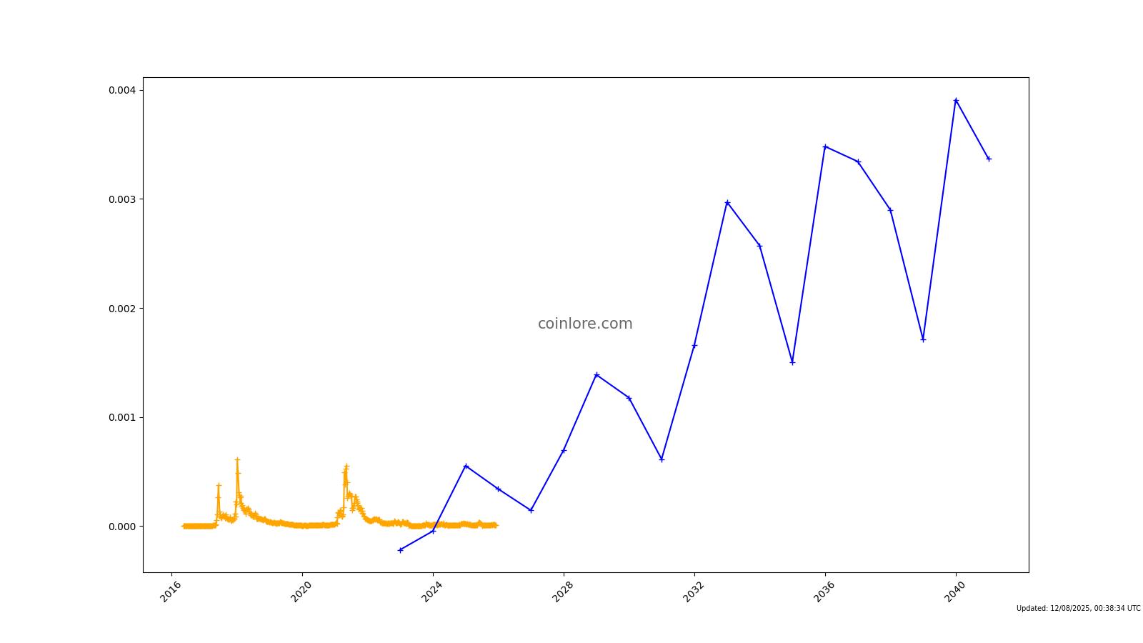 LiteDoge price prediction long-term