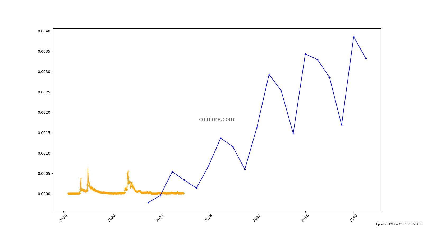 LiteDoge price prediction long-term