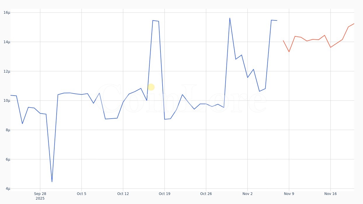 LiteDoge short-term price prediction