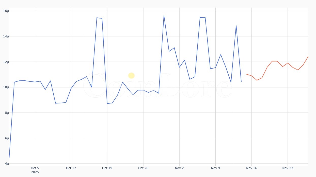 LiteDoge short-term price prediction