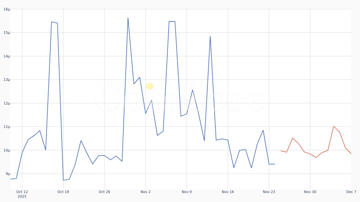 LiteDoge short-term price prediction