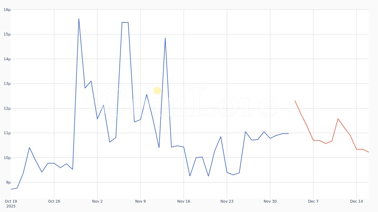 LiteDoge short-term price prediction