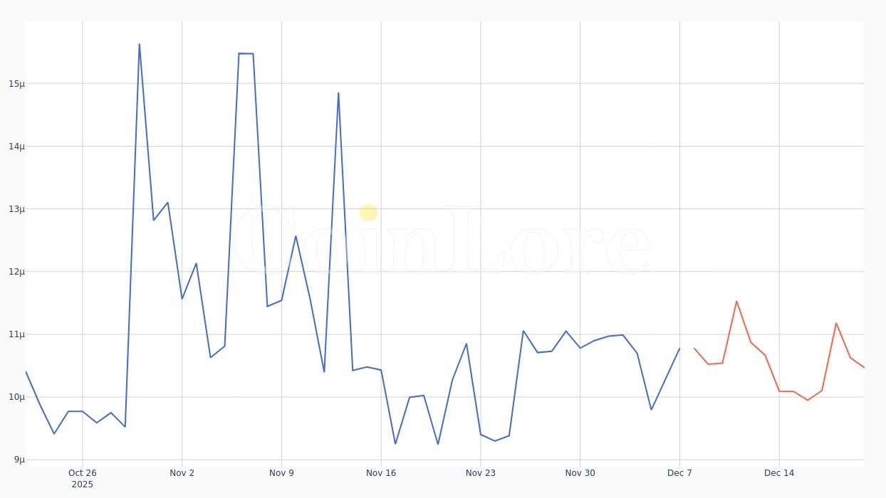 LiteDoge short-term price prediction