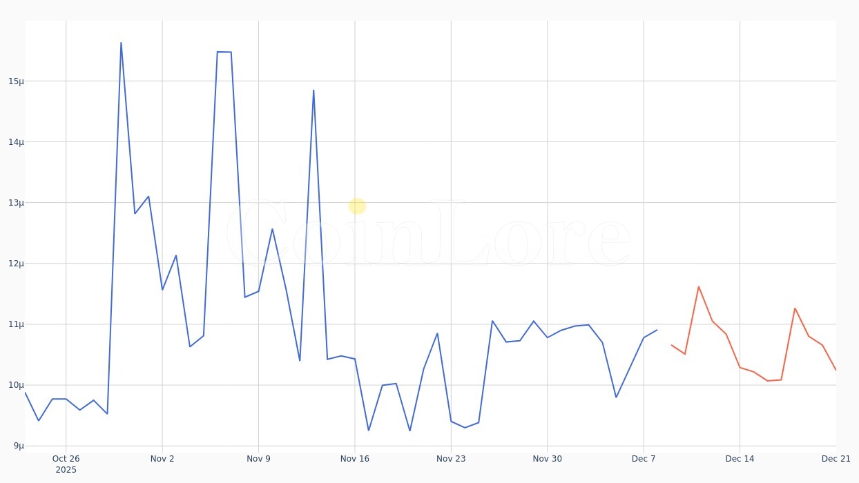 LiteDoge short-term price prediction