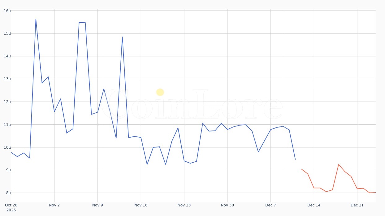 LiteDoge short-term price prediction