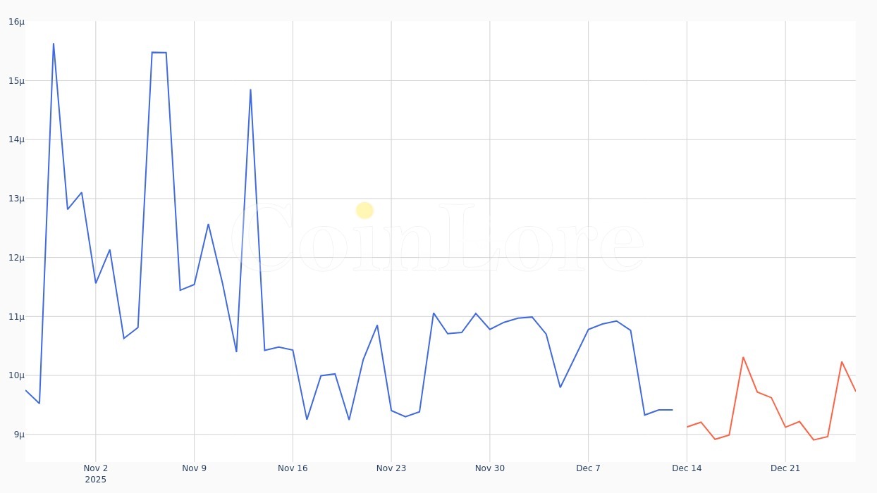 LiteDoge short-term price prediction