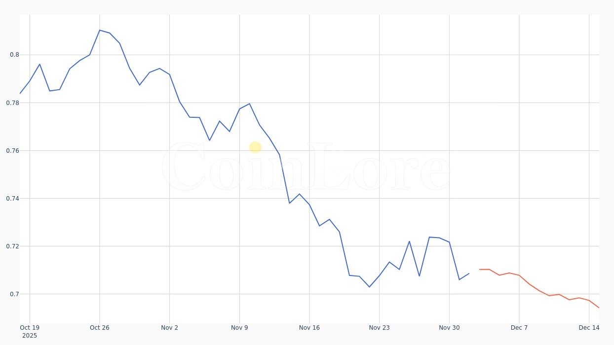 Litentry short-term price prediction