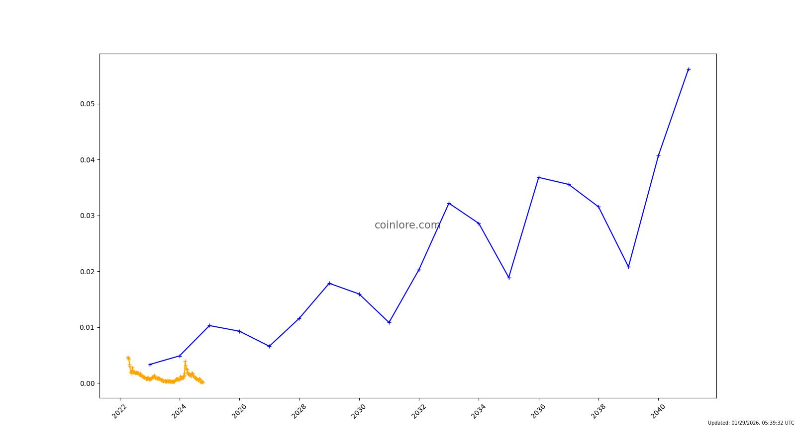 Lithium Finance долгосрочные прогноз курса