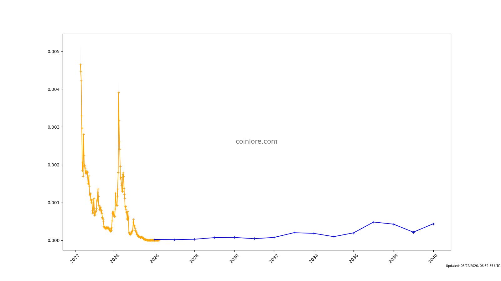 Predicción del precio de Lithium Finance a largo plazo