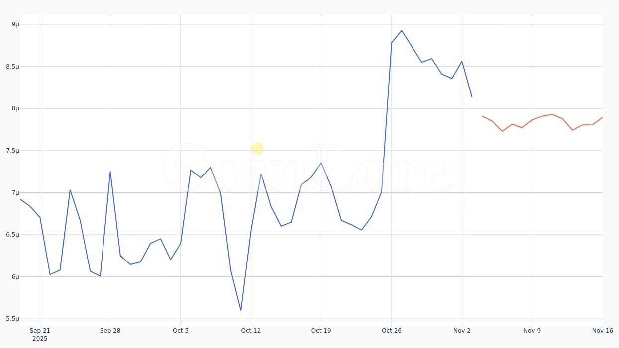 Predicción del precio a corto plazo de Lithium Finance
