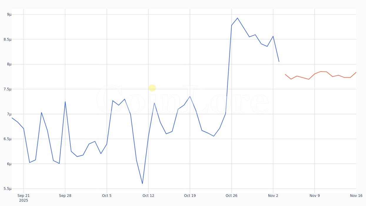 Predicción del precio a corto plazo de Lithium Finance