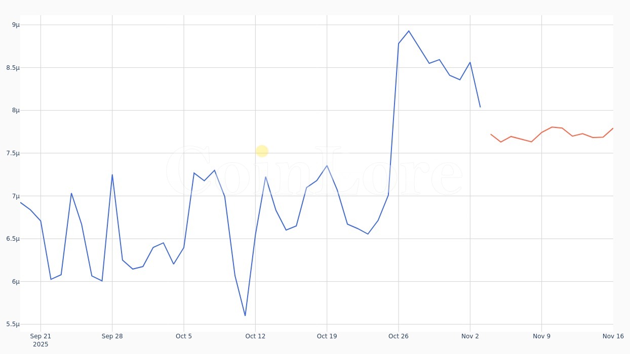 Lithium Finance short-term price prediction