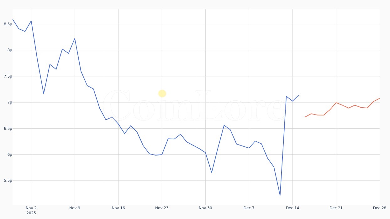 Lithium Finance краткосрочный прогноз курса