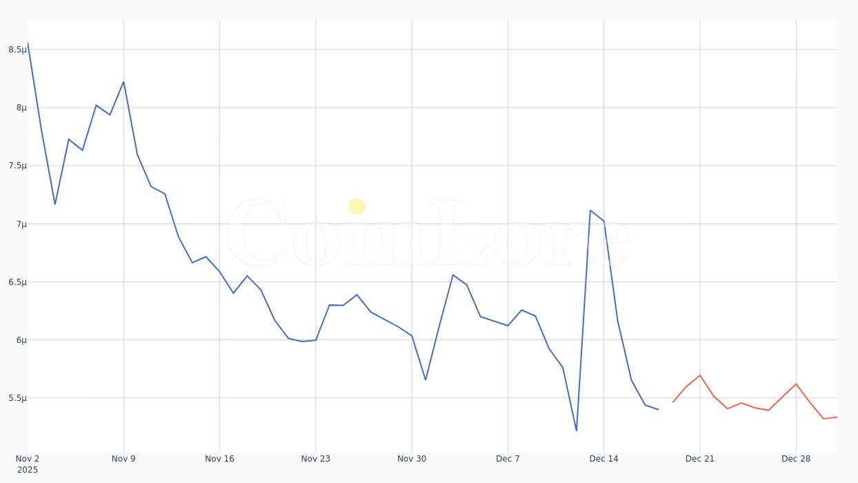 Predicción del precio a corto plazo de Lithium Finance