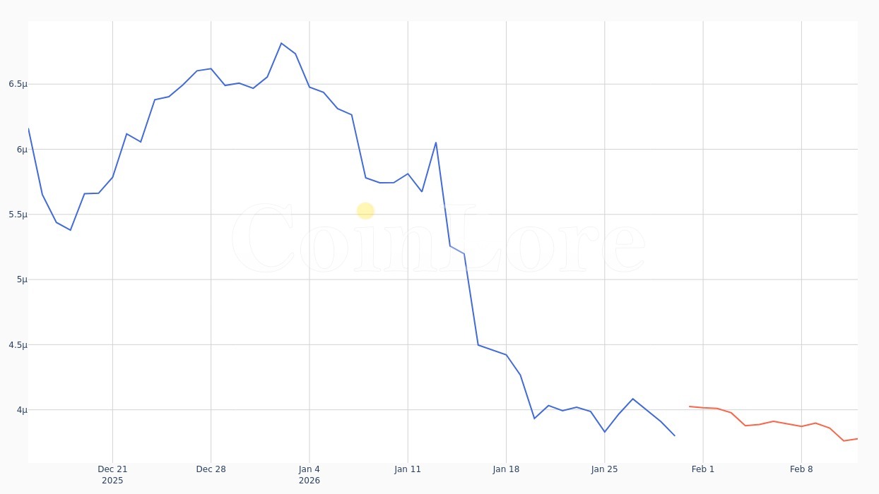 Lithium Finance kısa vadeli fiyat tahmini
