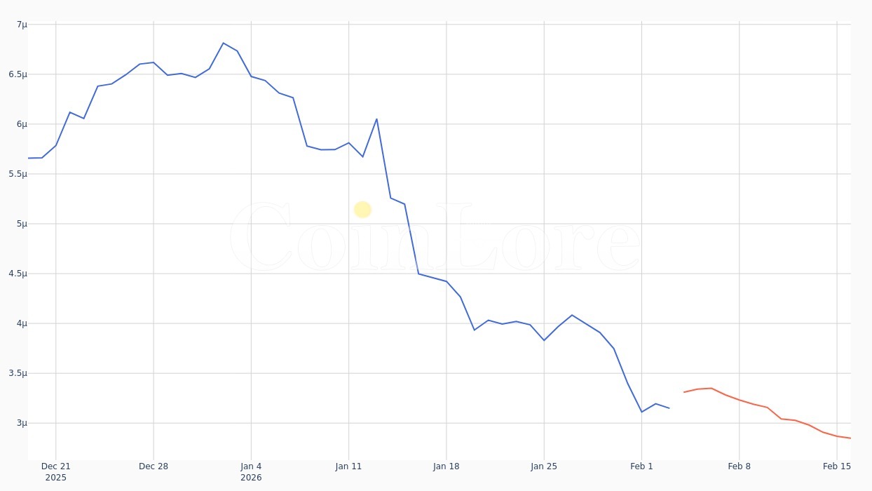 Predicción del precio a corto plazo de Lithium Finance