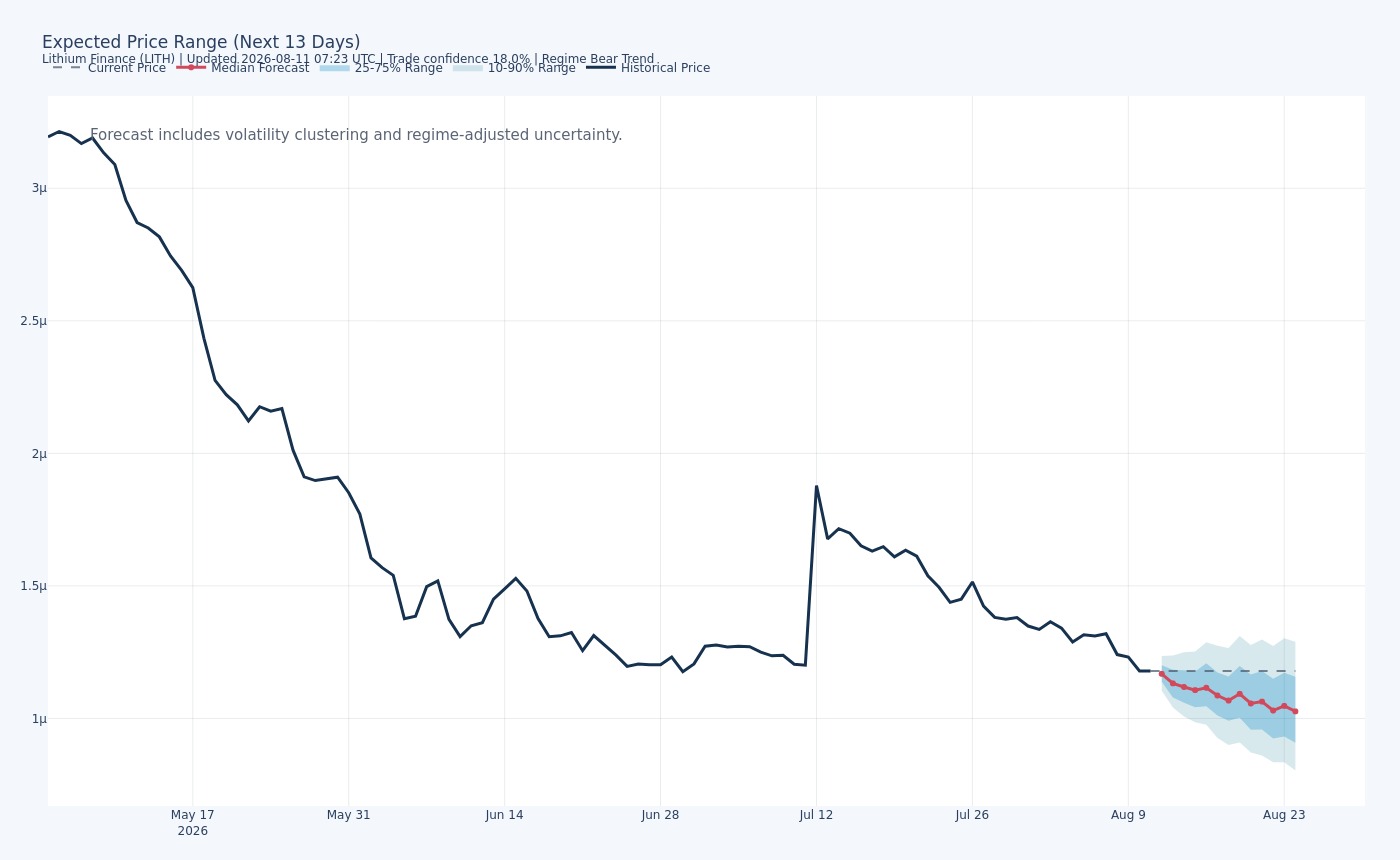 Lithium Finance price forecast next 13 days with confidence range and prediction bands