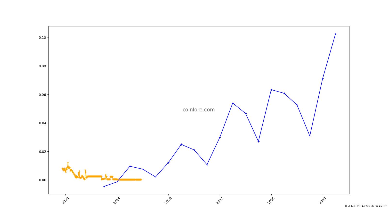 LivenPay price prediction long-term