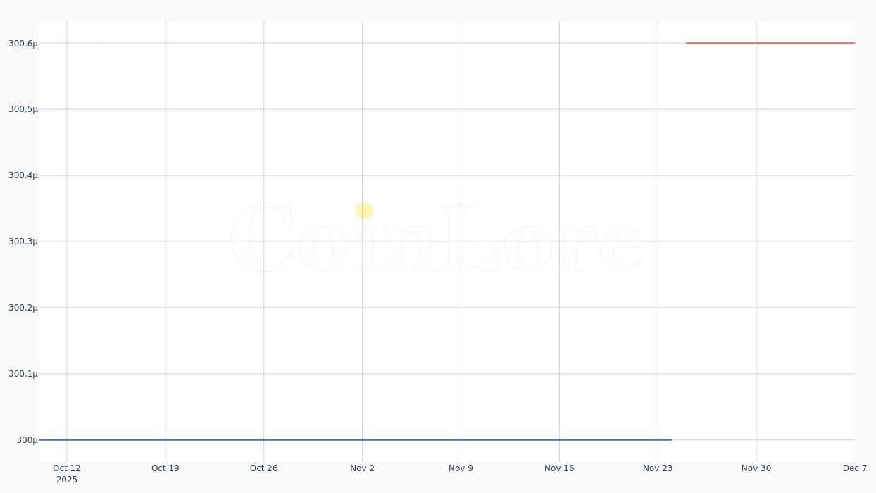 LivenPay short-term price prediction